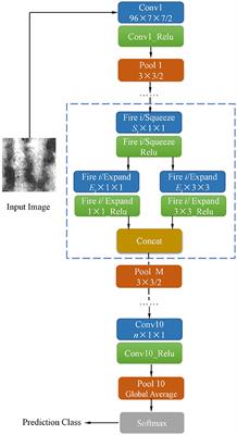 Frontiers | A multi-scale pooling convolutional neural network for accurate steel surface ...